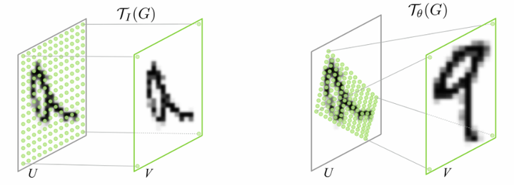 Spatial Transformer Networks解读 - 知乎