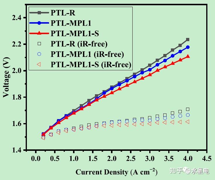佛大&南科ACS SCE：PEM水电解PTL的TiC微孔层 - 知乎