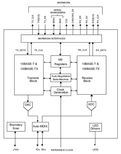 MII/GMII/RGMII知识学习。 - 知乎