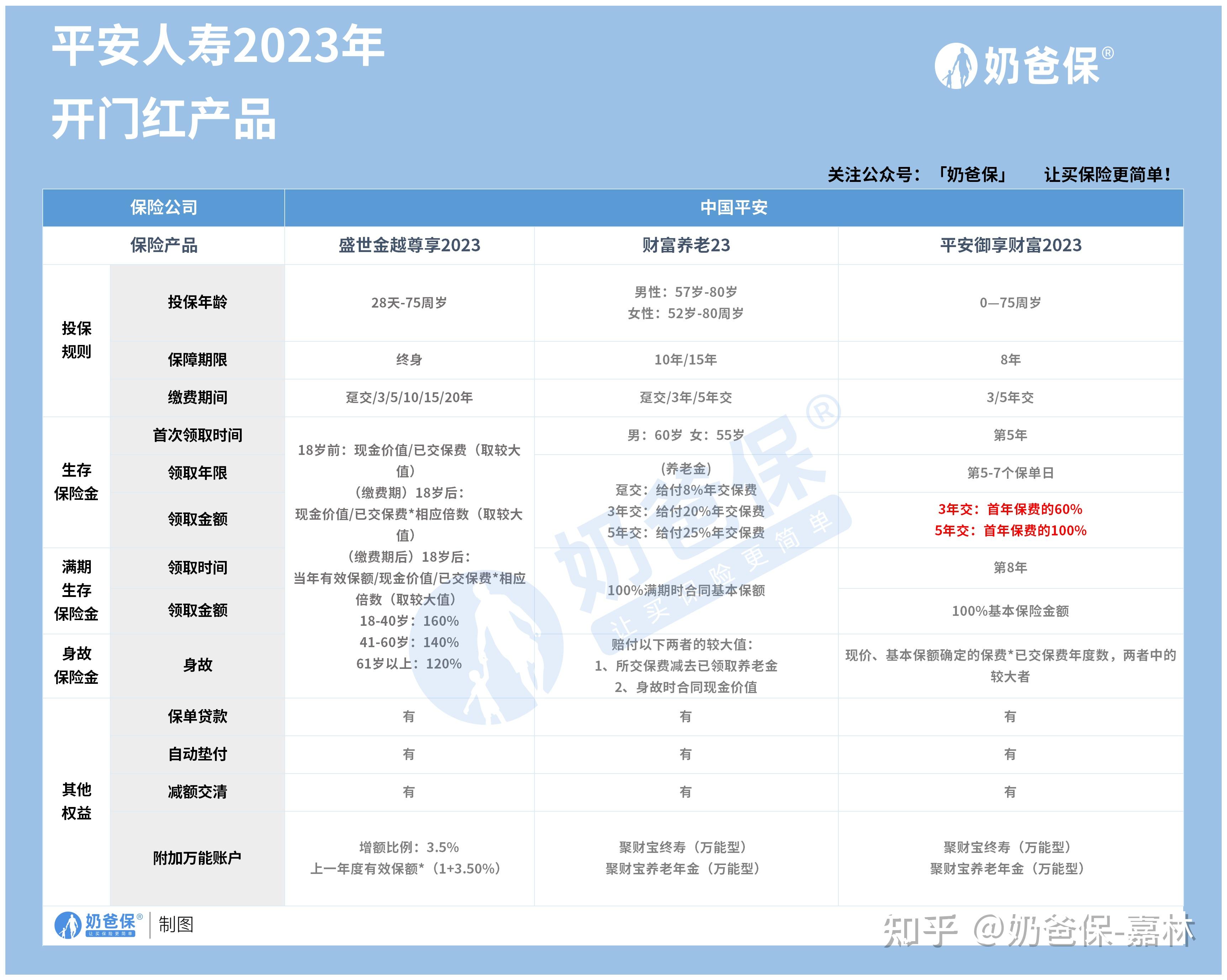 平安2023开门红：盛世金越尊享2023、财富养老23、平安御享财富2023，应该怎么选？ - 知乎