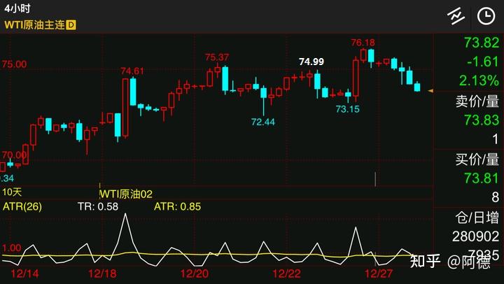 WTI原油交易计划及实施日记（2023.12.28星期四） - 知乎