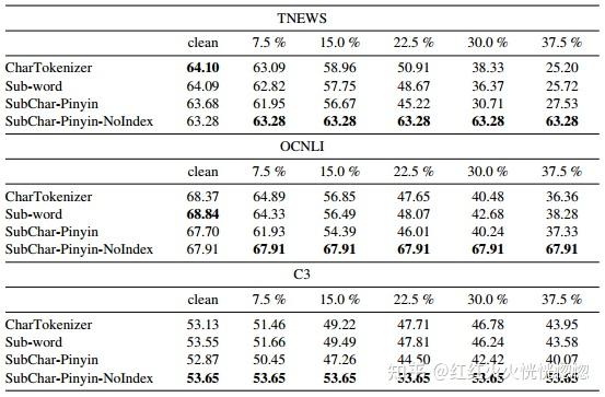 论文阅读：Sub-Character Tokenization for Chinese Pretrained Language Models - 知乎