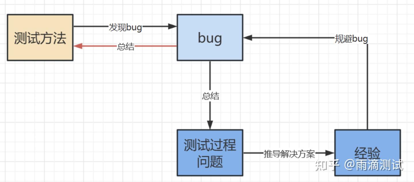 软件测试之bug系列-从如何发现bug到总结bug的全流程介绍 。 - 知乎