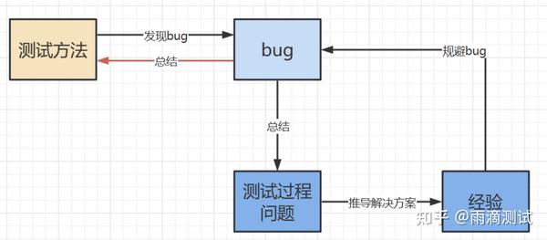软件测试之bug系列-从如何发现bug到总结bug的全流程介绍 。 - 知乎