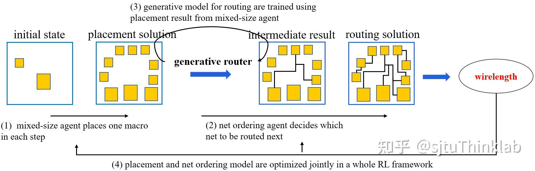 【NeurIPS22】PRNet：基于策略梯度的布局与生成式布线网络求解芯片布局布线 - 知乎