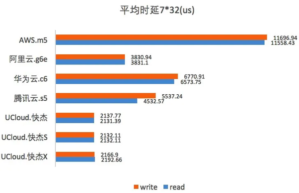 最新云主机性能测评：AWS、阿里云、华为云、腾讯云、UCloud - 知乎