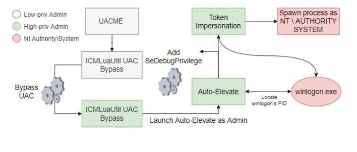 通过组合 COM UAC 绕过和令牌模拟进行权限提升 - 知乎