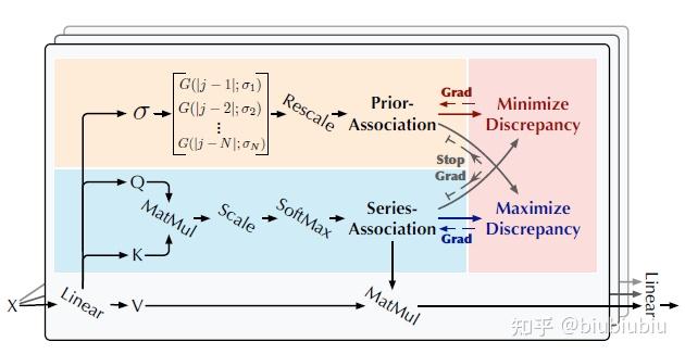 时间序列异常检测论文解读：Anomaly Transformer: Time Series Anomaly Detection with ...