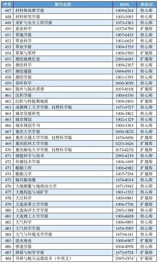 CSCD核心目录（2025-2026）重磅发布！附完整名单 - 知乎