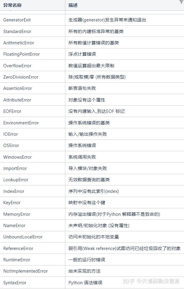 Python 异常处理 知乎 9879