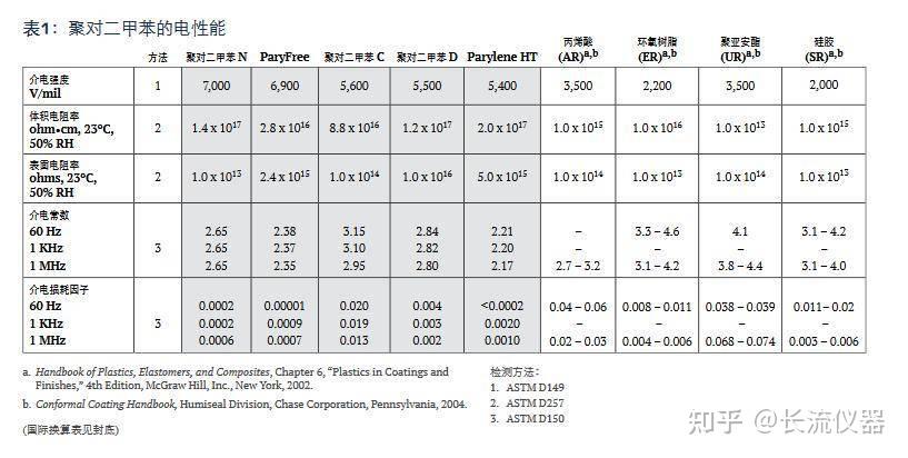 Parylene，为先进电子产品提供可靠防护 - 知乎