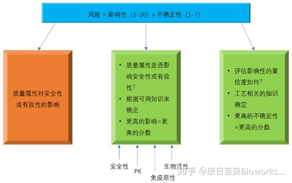 Bio-Share PC&PV | 康日百奥详细解析Genentech的CQA与CPP的风险评估工具 - 知乎