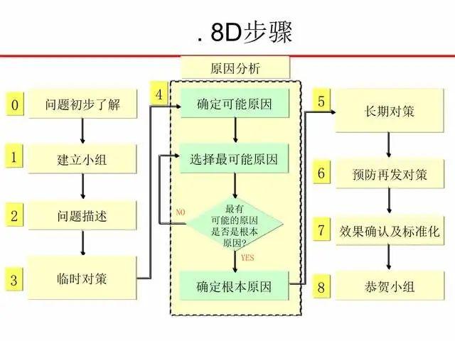 做了这么多年质量经理，还是不会写8D？今天共享：一份经典的8D报告培训教材！ - 知乎