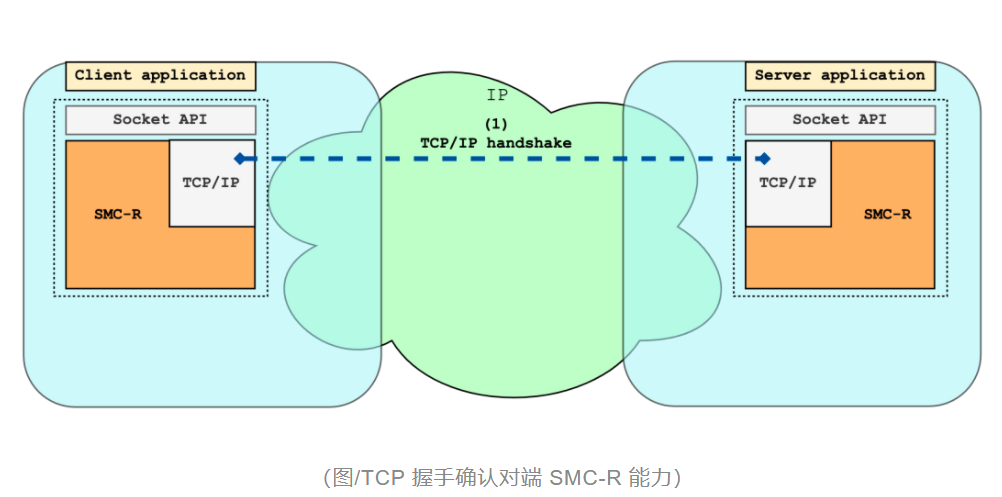 系列解读 SMC-R (二)：融合 TCP 与 RDMA 的 SMC-R 通信 - 知乎
