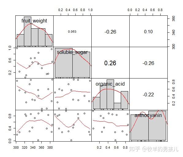 R语言相关性分析简单小例子 - 知乎