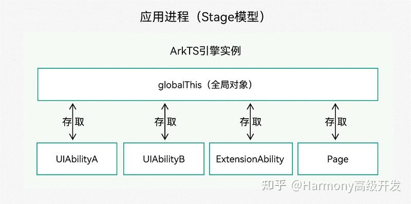 OpenHarmony—UIAbility组件与UI的数据同步 - 知乎