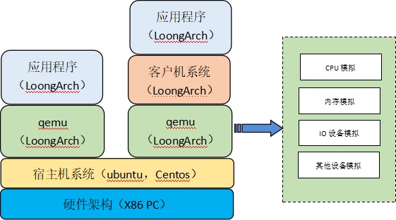龙芯开源生态建设节节开花 ，QEMU 7.1.0版本支持LoongArch架构 - 知乎