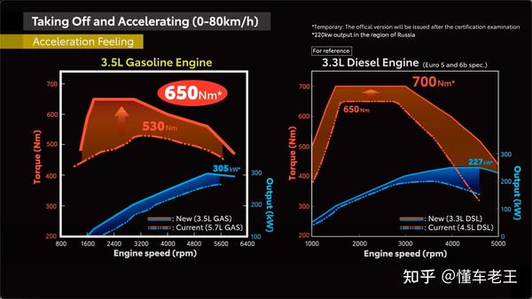 丰田最强V6发动机V35A-FTS技术解析，丰田百万旗舰的心脏热效率接近38%？ - 知乎