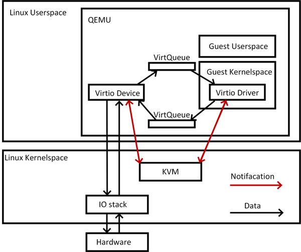 虚拟化基本知识及virtio-net初探 - 知乎