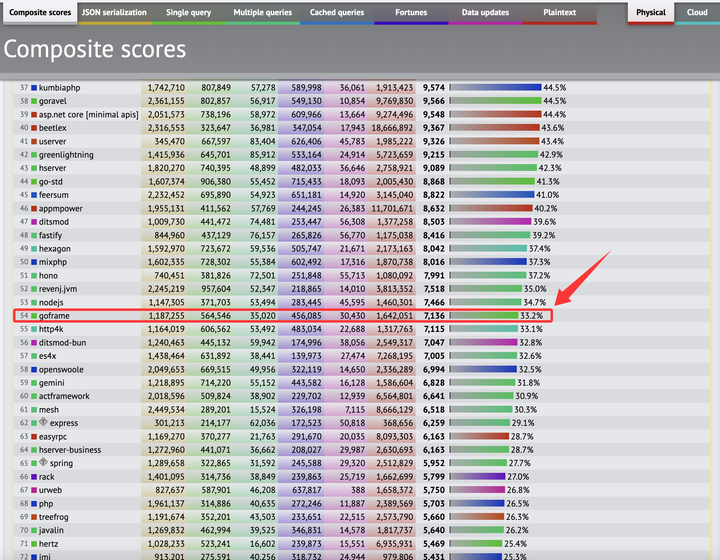 TechEmpower Web Benchmarks最新性能评测 - 知乎