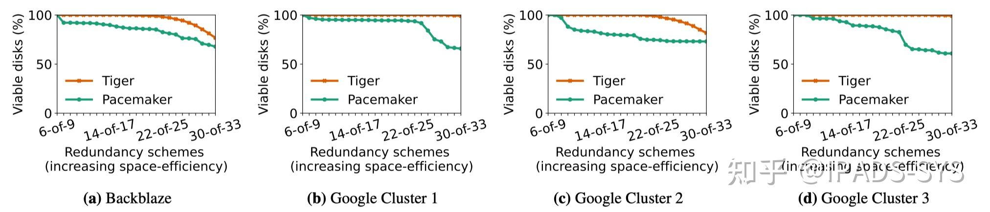 OSDI 2022 论文评述-0x4：Storage - 知乎