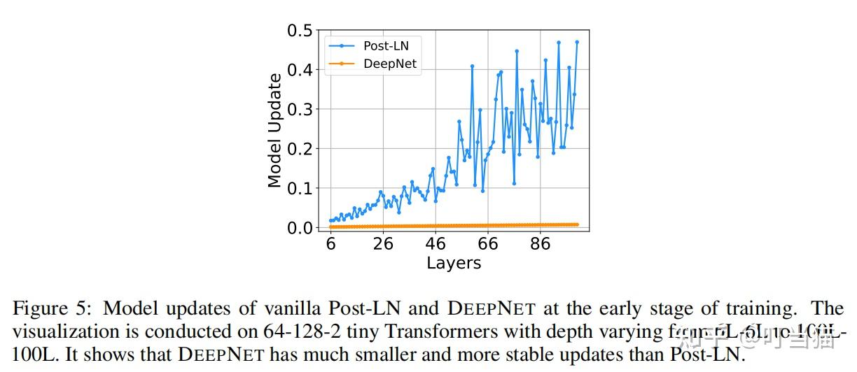 【DL&NLP】再谈Layer-Norm：Pre-LN、Post-LN、DeepNorm - 知乎