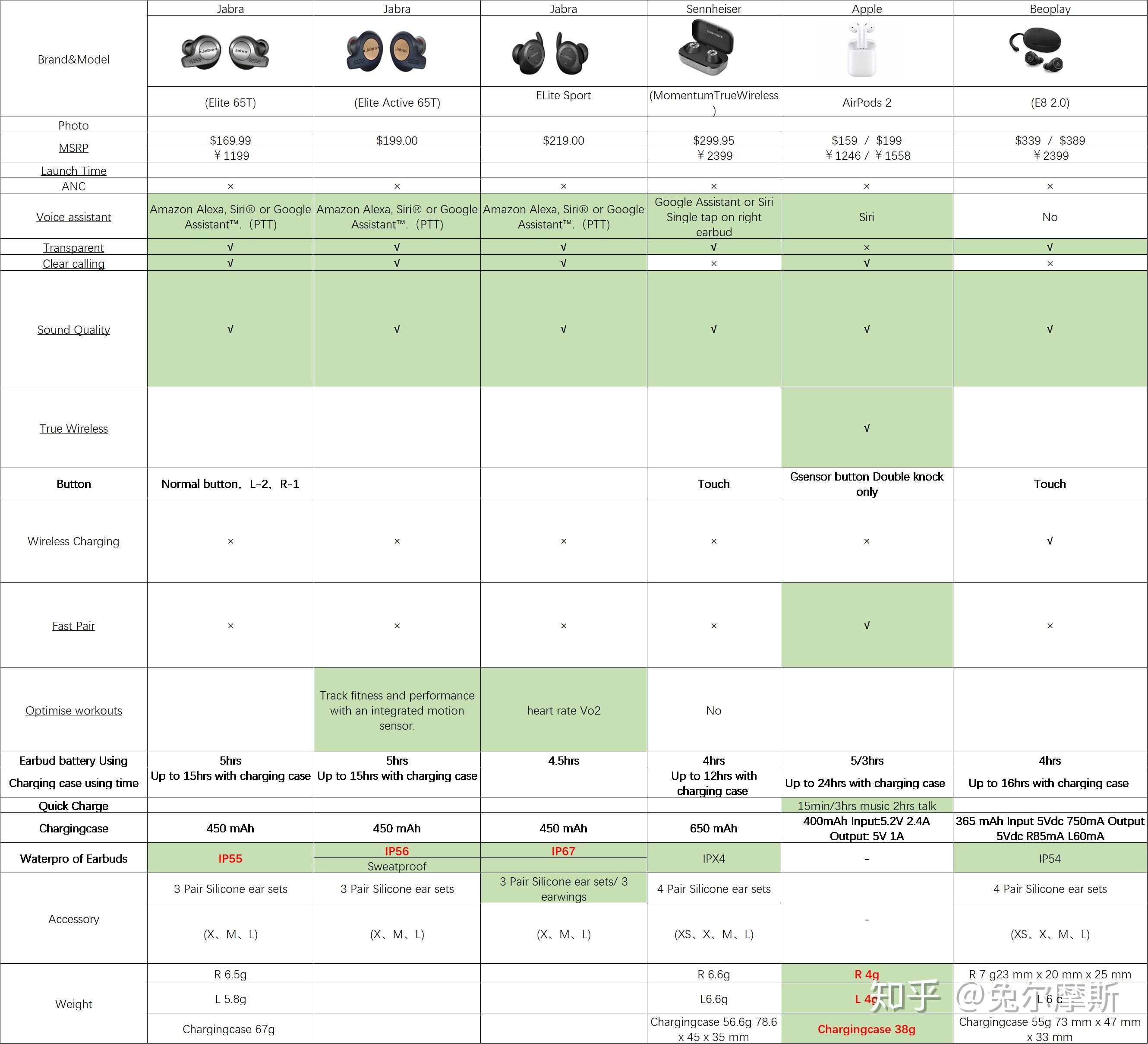 2019高端价位TWS Features对比 - 知乎