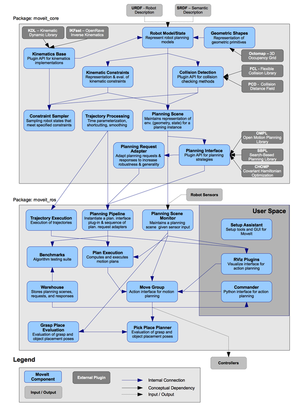 【运动规划】MoveIt! - 知乎