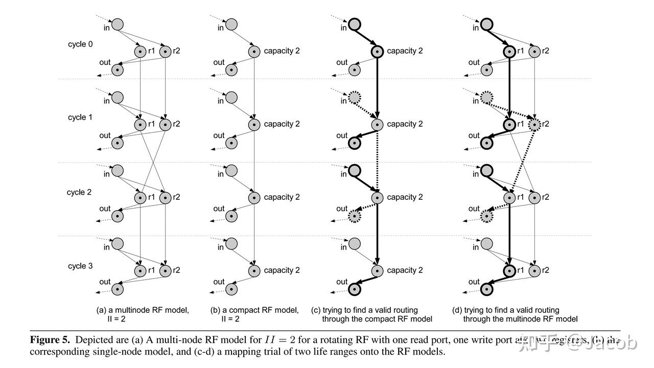 CGRA研究：Placement-and-routing-based Register Allocation for Coarse-grained Reconfigurable Arrays ...