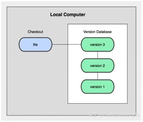 Git入门与实践 - 知乎