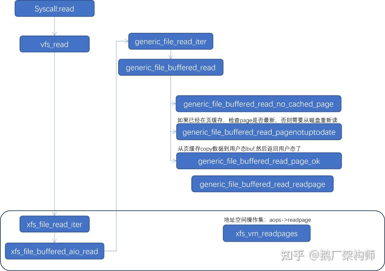 xfs文件系统：layout与架构、源码分析 - 知乎