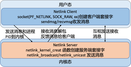 Linux Netlink 源码分析和实例分析 - 知乎