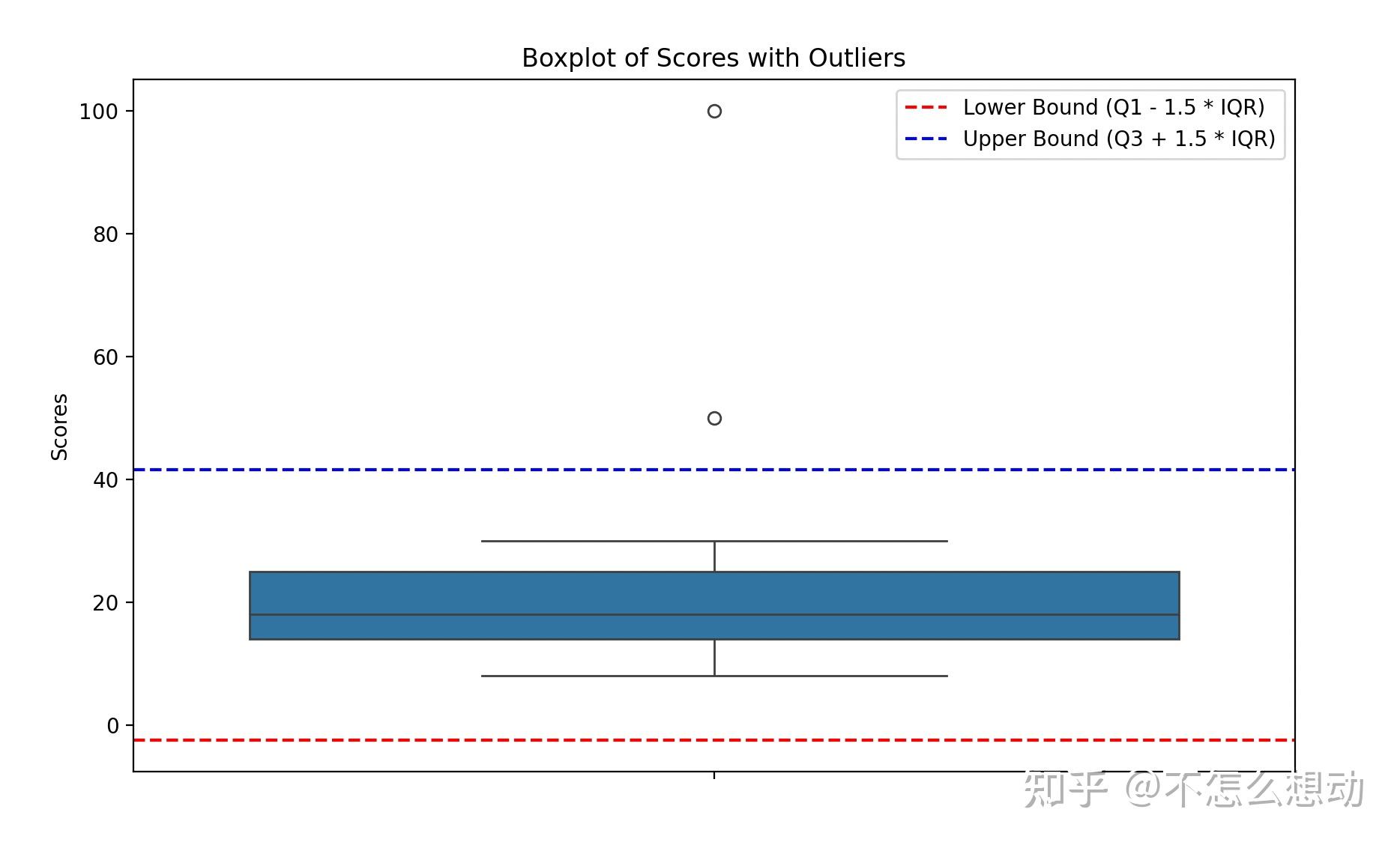 异常检测：四分位距法（IQR） - 知乎