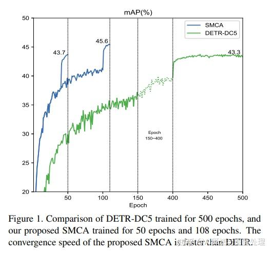 Detection Transformer（DETR）训练更快收敛的绝佳方案！即插即用的SMCA模块 | ICCV 2021 - 知乎