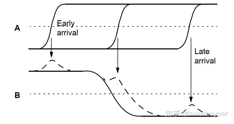 [SDC] false_path vs set_clock_group -async - 知乎