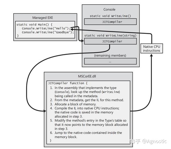 CLR（Common Language Runtime） 执行模型（.NET / C#等托管语言基础） - 知乎