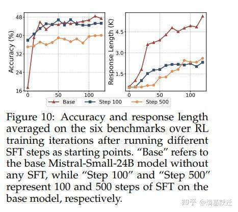 SimpleRL-Zoo：从基础模型到推理涌现探索Zero RL - 知乎