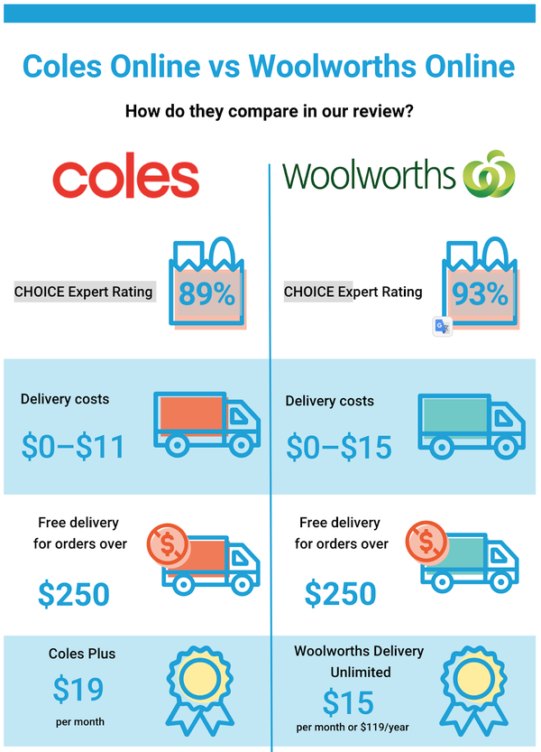 Woolworths Online vs Coles Online，哪个更值得我们付费订阅? - 知乎