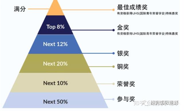 新加坡｜SASMO 新加坡奥林匹克数学竞赛 - 知乎