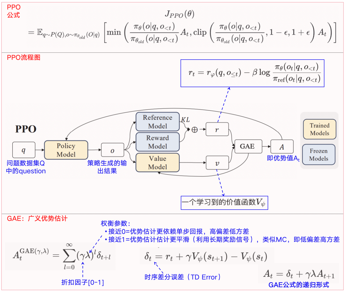 LLM强化学习算法演进之路：MC->TD->Q-Learning->DQN->PG->AC->TRPO->PPO->DPO->GRPO - 知乎