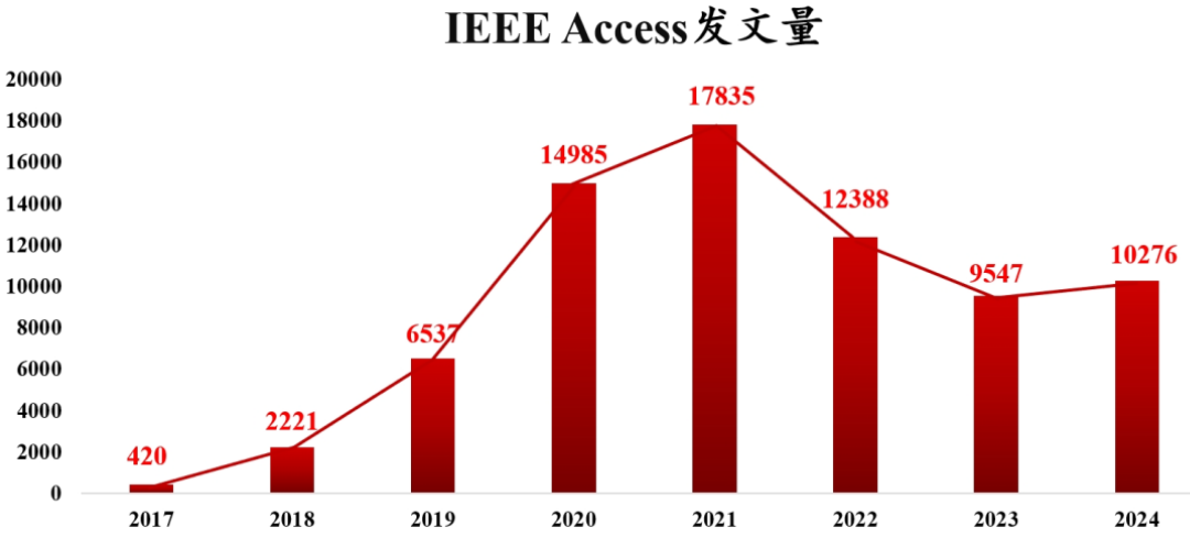 如何评价 IEEE Access 成为了 Top 期刊？ - 知乎