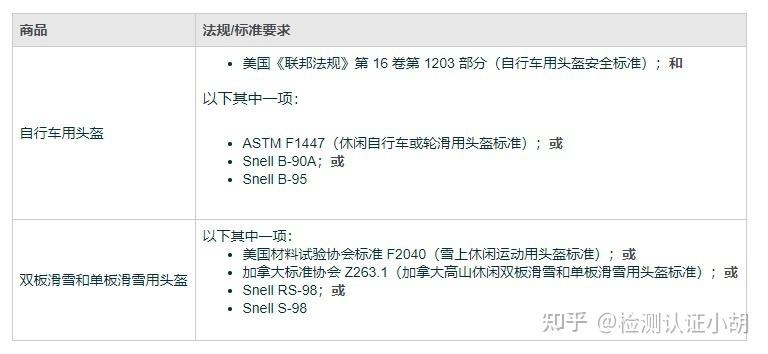 自行车、双板滑雪和单板滑雪用头盔ASTM F1447测试报告16 CFR1203 - 知乎