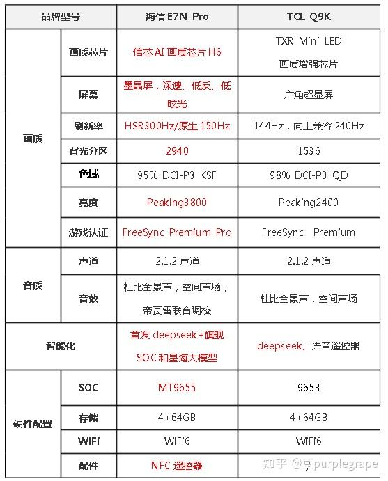 屏幕大幅升级的海信新品E7N Pro和TCL爆款Q9K，谁才是国补必买的那款，买前必看 - 知乎