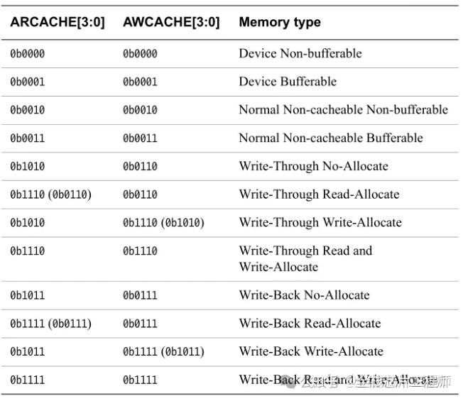 景芯SoC系统中AXI4 AXI3兼容性及exclusive access - 知乎