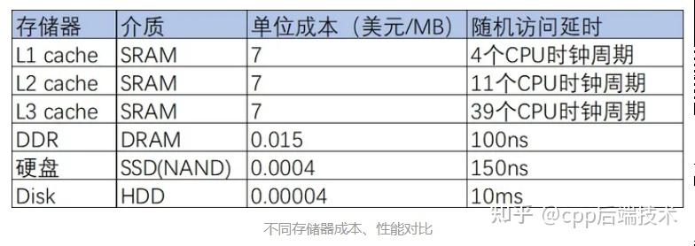 cpu cache 体系结构 - 知乎