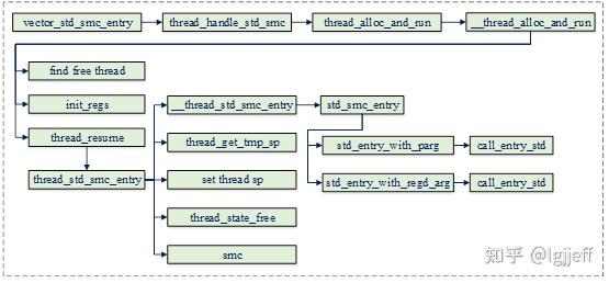 基于optee的可信操作系统（七） optee的smc和线程处理 - 知乎