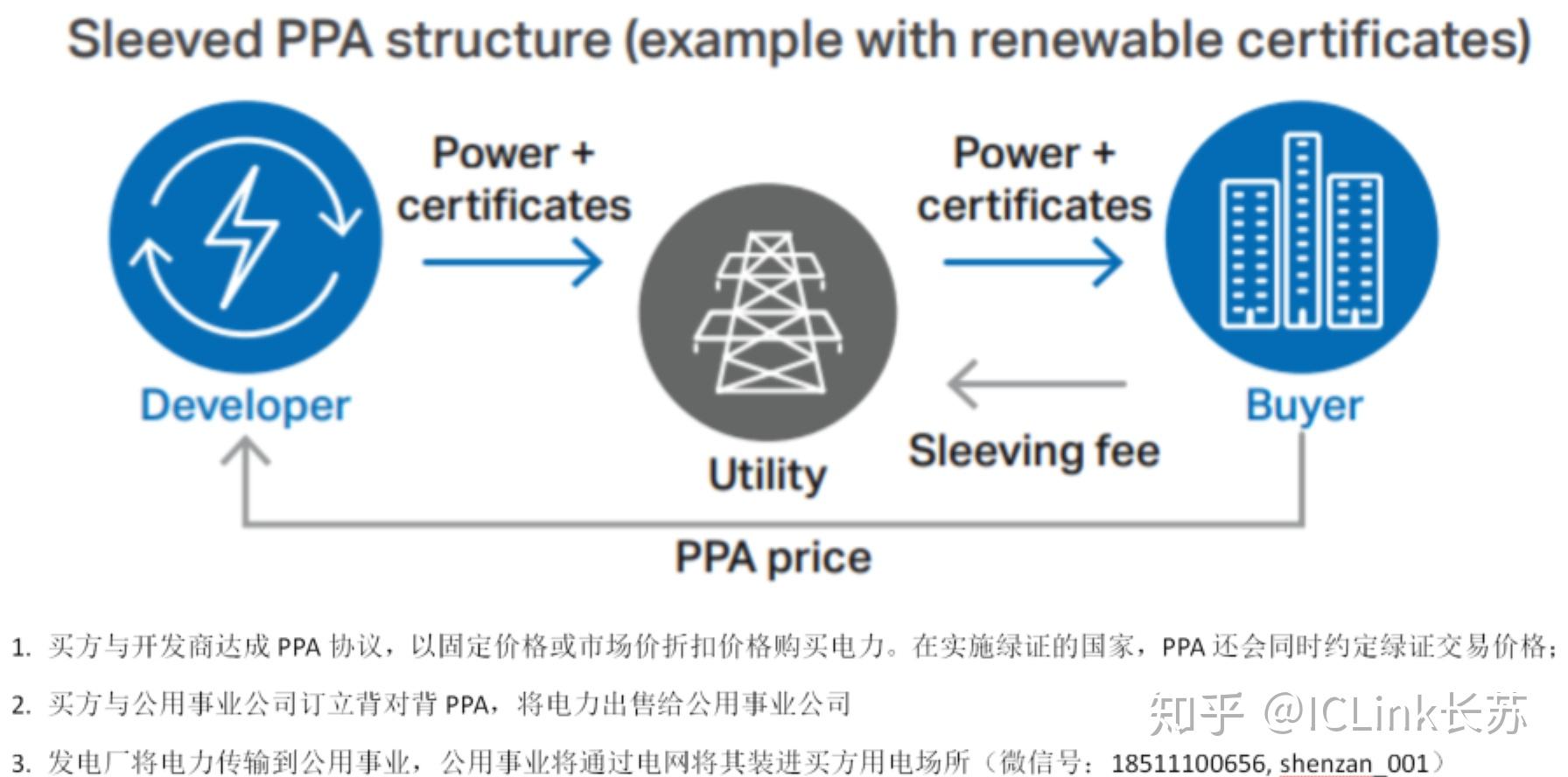越南光伏和风电: Corporate PPA的启程(一) - 知乎