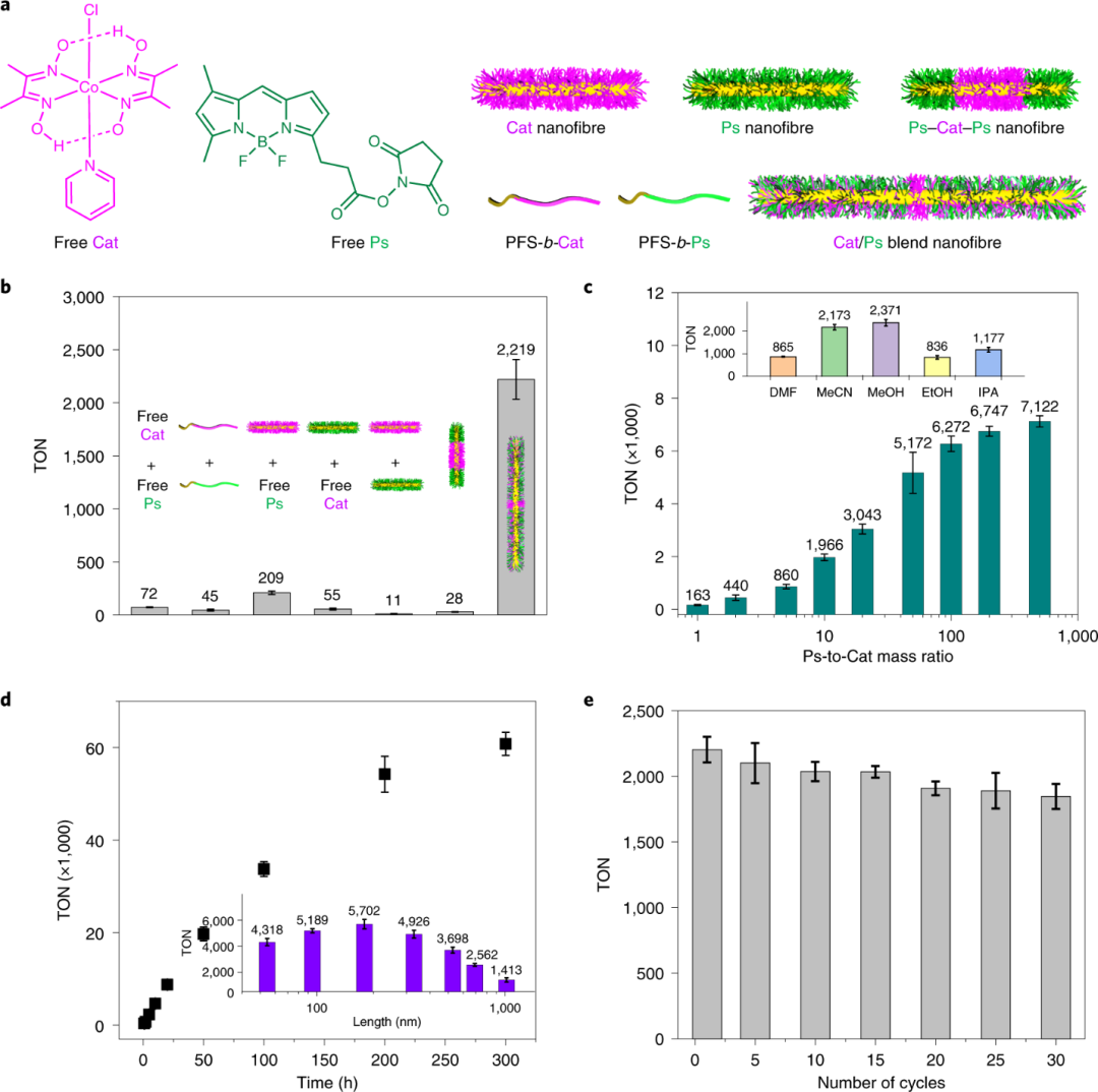 Ian manners院士再发《Nature》子刊：自组装纳米纤维，成就史上最高效率光催化产氢高分子体系！ - 知乎