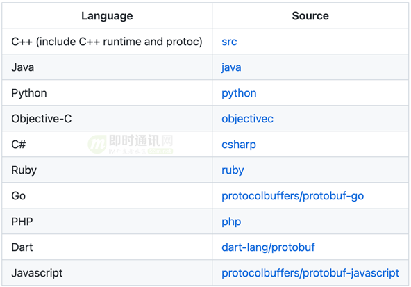 IM通讯协议专题学习(一)：Protobuf从入门到精通，一篇就够！ - 知乎