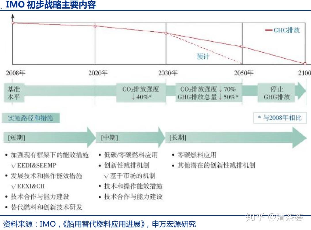 航运减排 ~ P1：行业背景 - 知乎